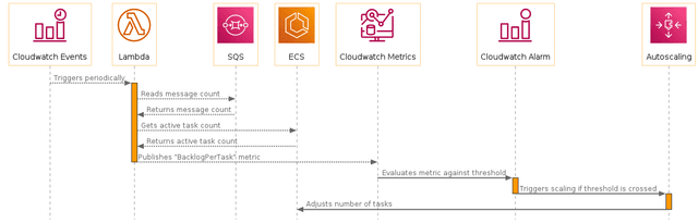 Autoscaling ECS workloads with event-driven SQS metrics | Rohin Chopra